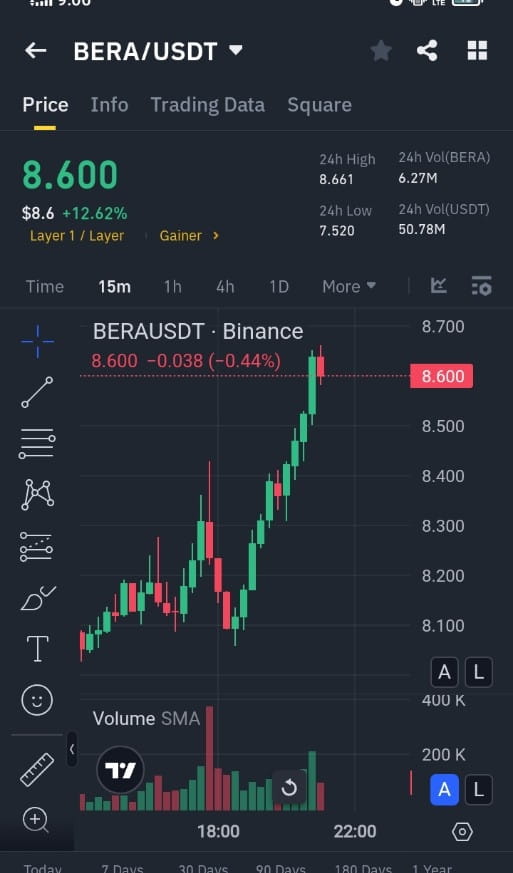 🚀 $BERA /USDT – Bullish Rally On! 💯 I’m watching $BERA ho | Ledger Bull on Binance Square