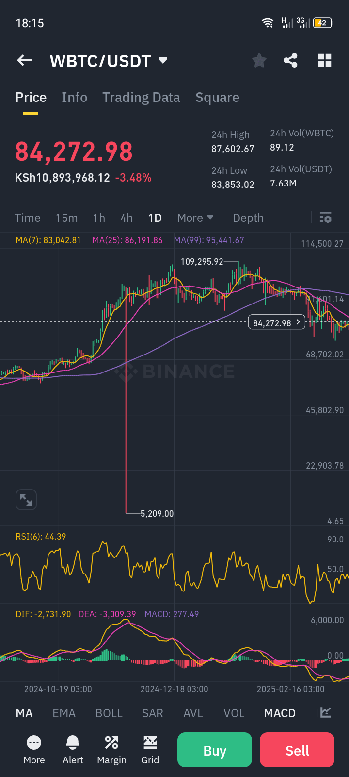 $WBTC when did this happen ?? and how ?? | Bellatrader on Binance Square