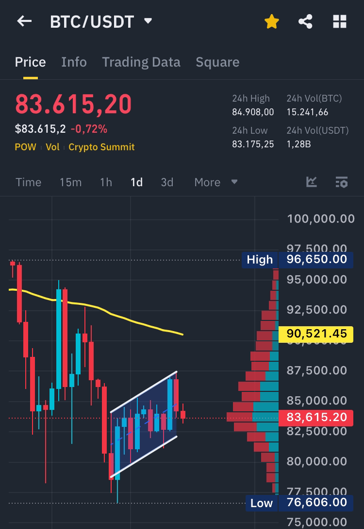 $BTC Parallel Channel Play: Next Week's Prediction? $BTC has ...