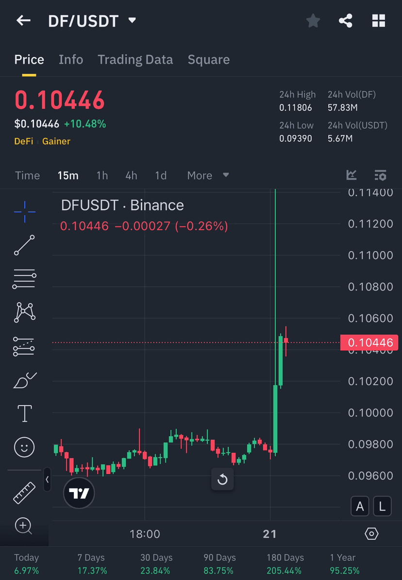 $DF /USDT – Bull Run Alert!🔥💯 $DF is currently trading at | professor Mike 1 on Binance Square