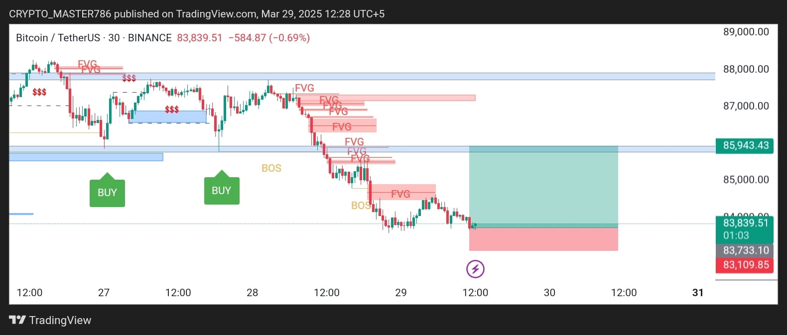 🚀 $BTC /USDT – Reversal Zone Hit! Time to Watch the Bulls S | Crypto Master 786 on Binance Square
