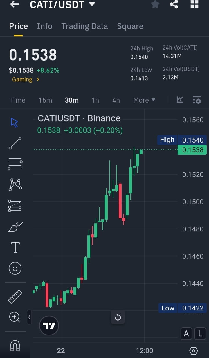 $LUMIA /USDT Strong Bull Run Alert ..!💯🚀 Ready For Next | Mila Rose on Binance Square