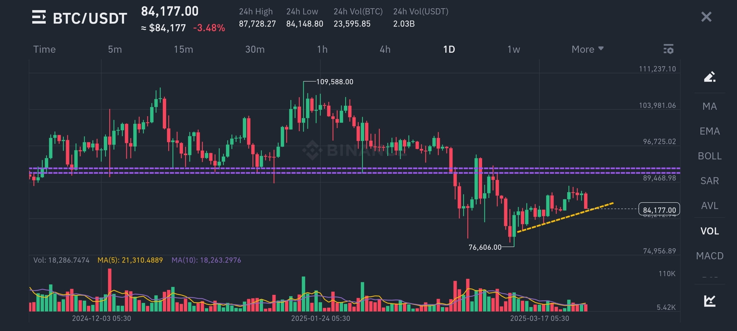 🚨 $BTC Trade Alert! 🚀 $BTC is holding the trendline supp ...
