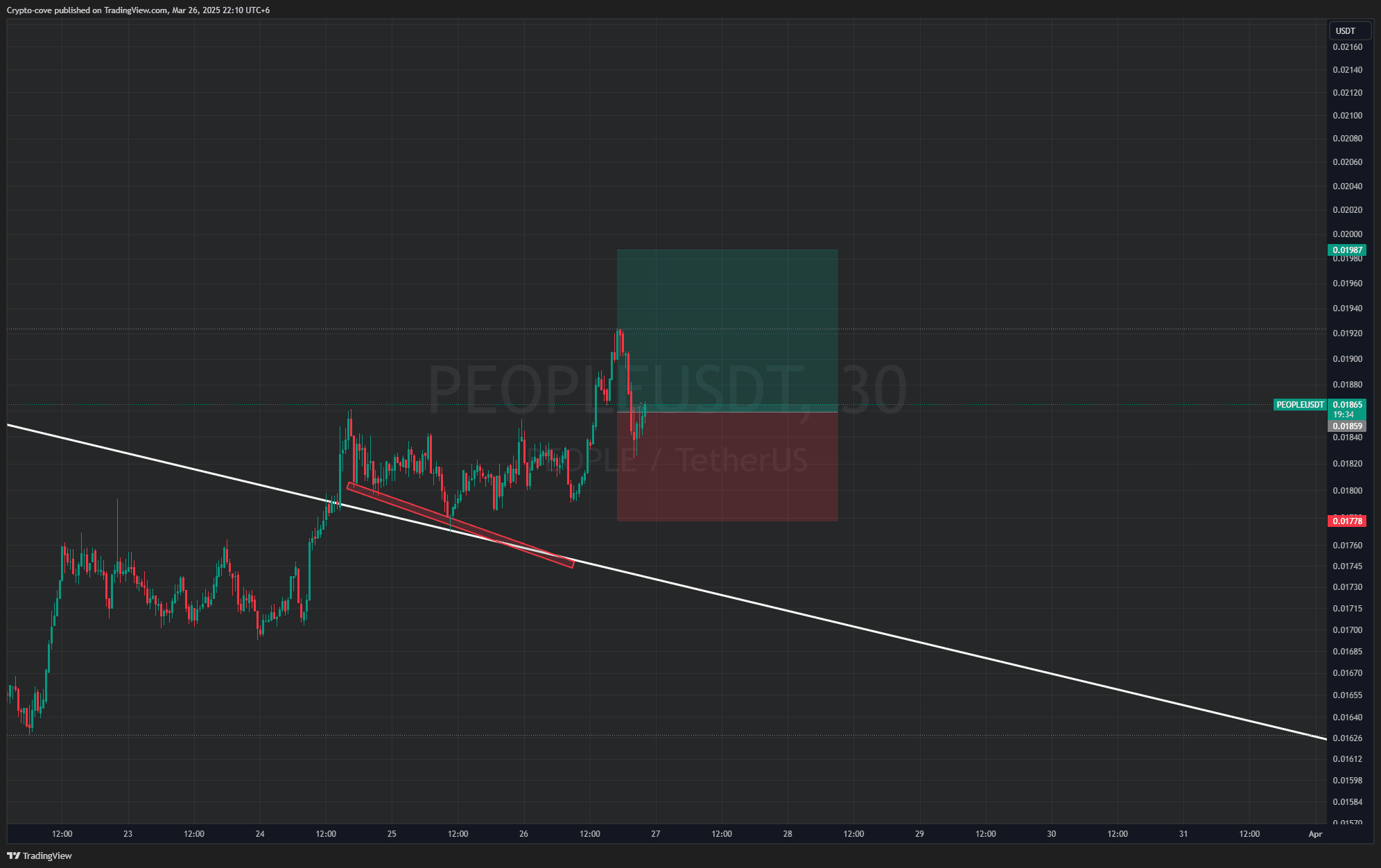 Future signal Coin name- $PEOPLE signal type- Long Entry | CryptoCove ...