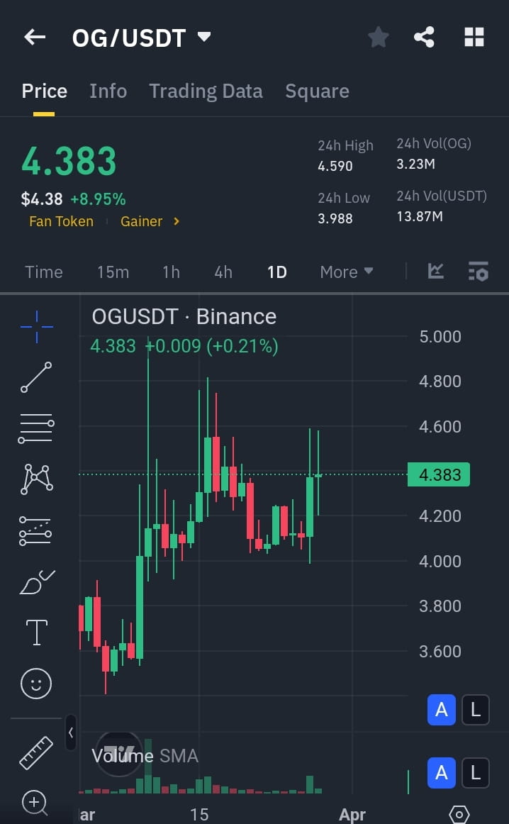 🔥 𝐎𝐆/𝐔𝐒𝐃𝐓 𝐓𝐫𝐚𝐝𝐢𝐧𝐠 𝐒𝐢𝐠𝐧𝐚𝐥 – 𝐁𝐮𝐥𝐥𝐢𝐬 | Twin Tulips on Binance Square
