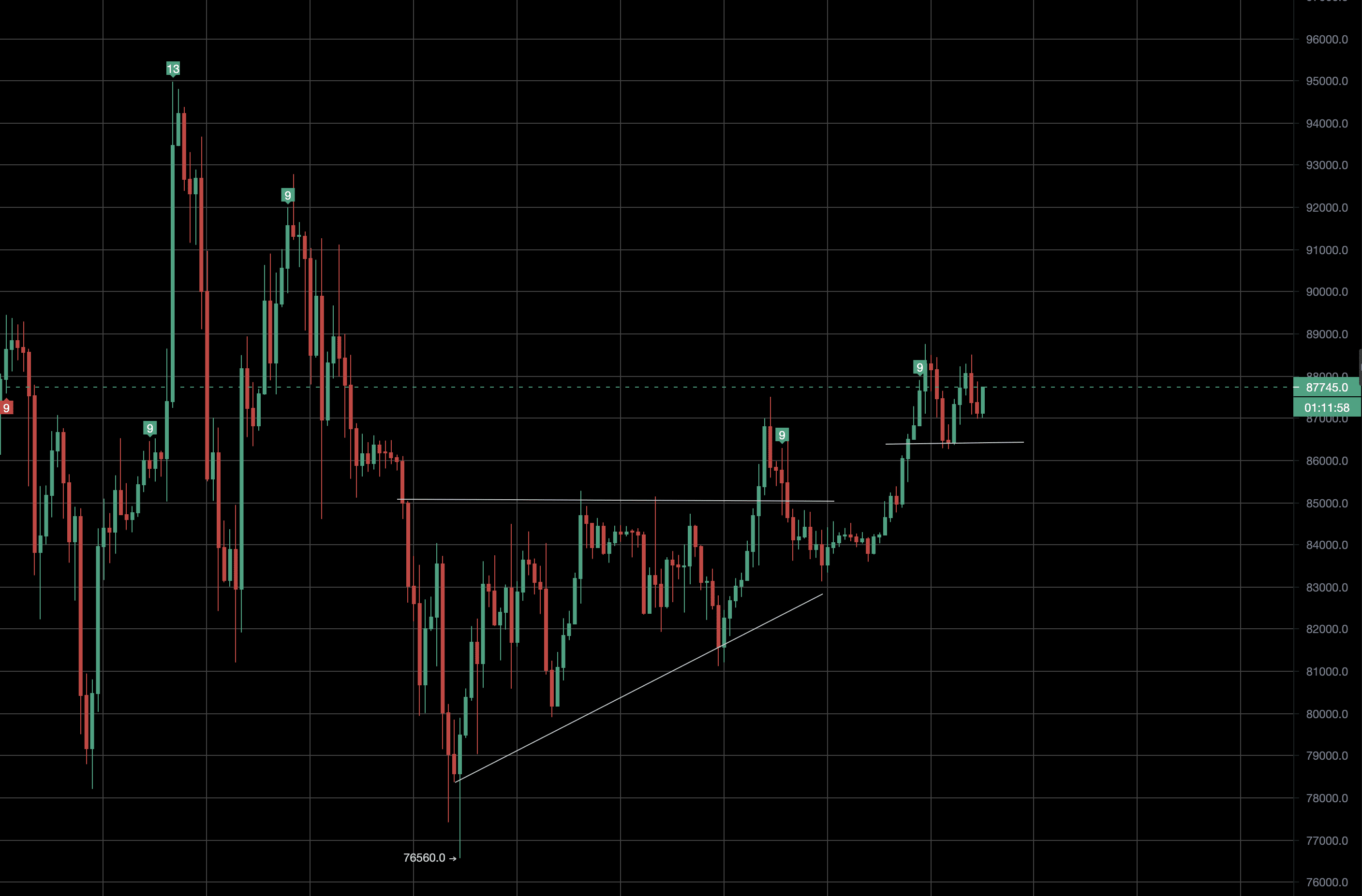 The BTC cycle is about to form an M-top pattern. Is there st | Biteo吕不凡 ...