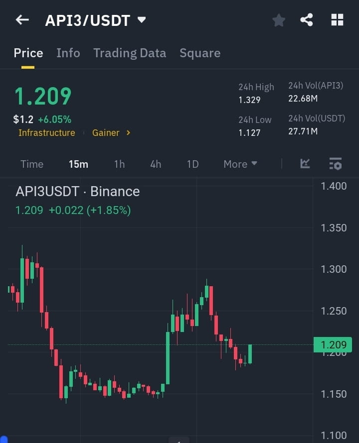 🚀 $API3 /USDT Gearing Up for Another Leg? Watch These Level | Crypto Master 786 on Binance Square