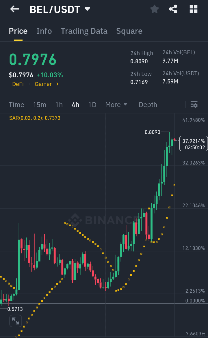 🚀 $BEL /USDT Gains 10% – Can Bulls Push Higher? 🎯🔥 $BE | Yi Xi Bullish on Binance Square