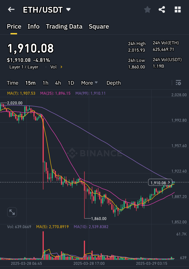 Long #ETH/USDT Entry: 1,900 - 1,910 Targets: 🎯 1,922 🎯 | Wealth Architect on Binance Square