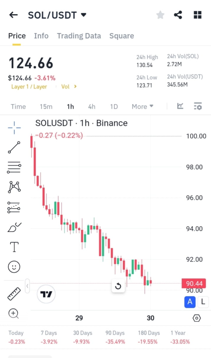 🚀 $SOL /USDT – Breakdown or Rebound? Key Levels! Solana is | ICT bull on Binance Square
