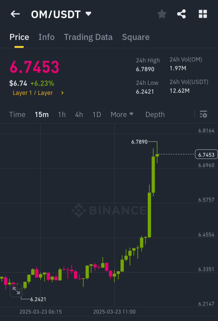 $OM /USDT – MASSIVE BREAKOUT, HIGH MOMENTUM! $OM just explo | Blockchain_Beast on Binance Square