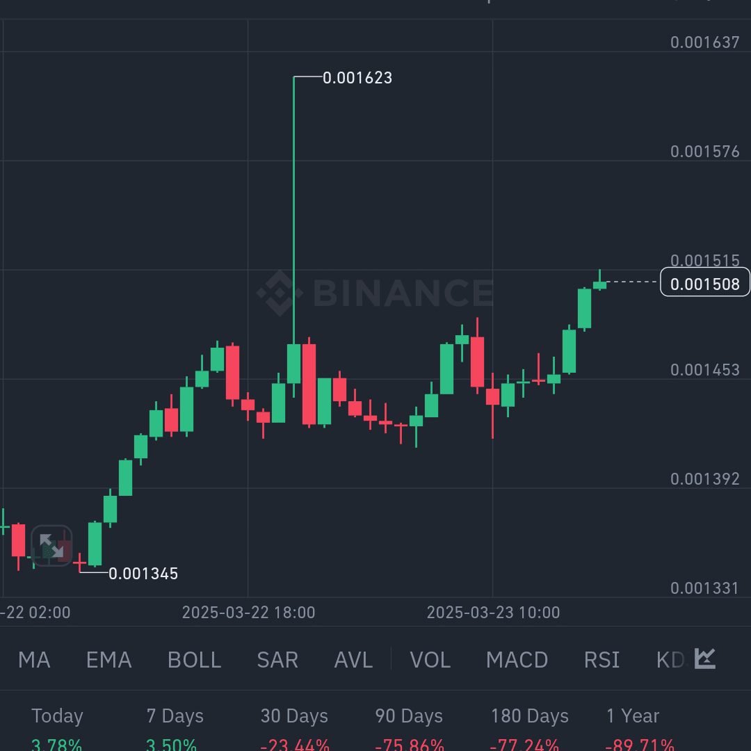 $BOME Will It Continue Its Upward Momentum Above $0.0015 $B | BlockchainBaller on Binance Square