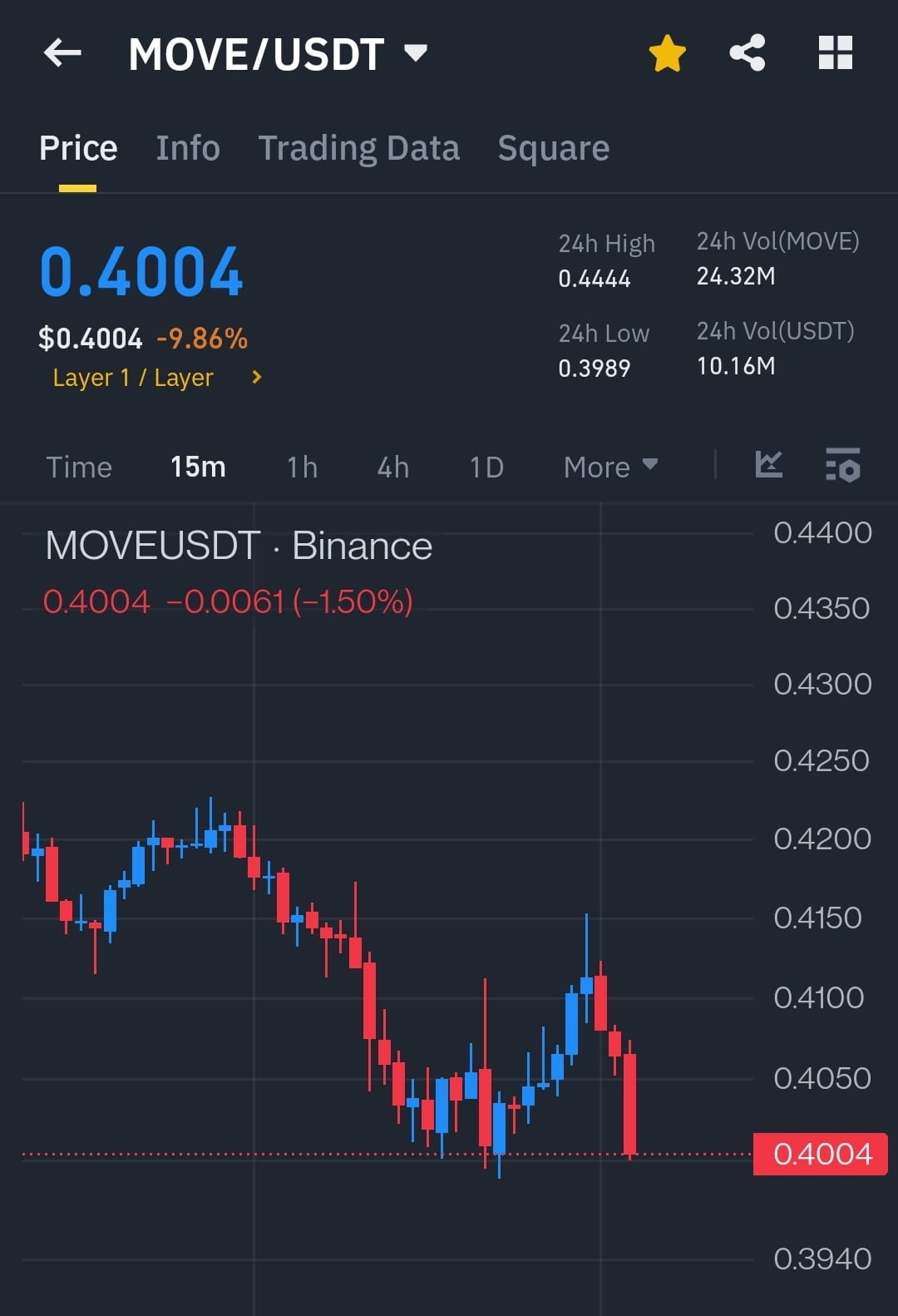 $MOVE /USDT – Prime Short Setup Unfolding! Current Price: 0. | AlphaAnalyst on Binance Square
