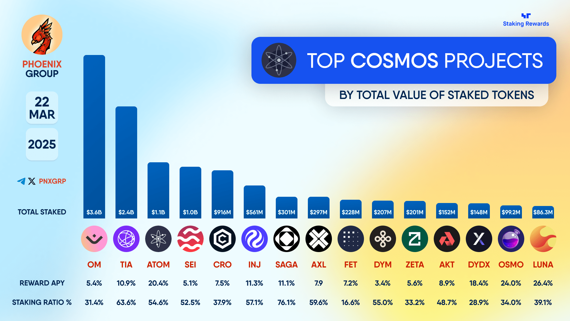 TOP #COSMOS PROJECTS BY TOTAL VALUE OF STAKED TOKENS $OM | Phoenix ...