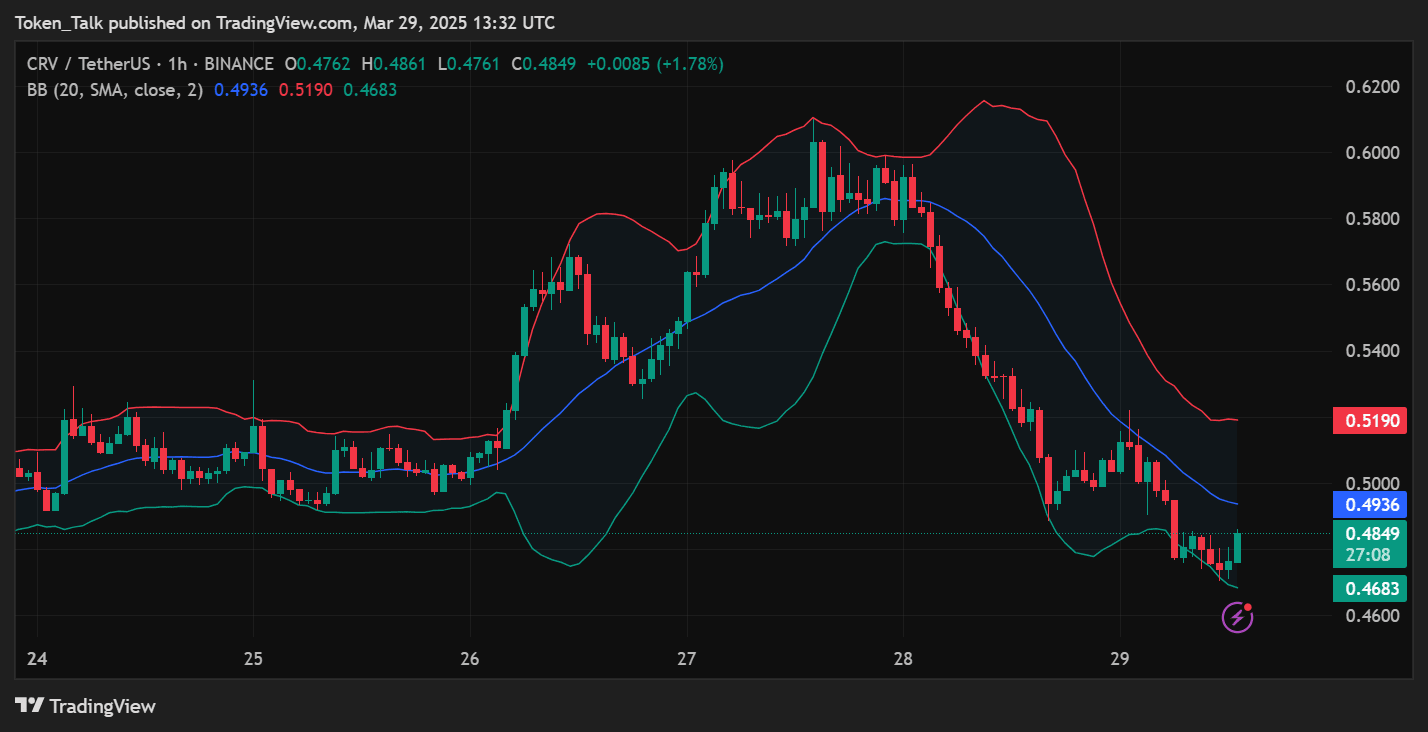 $CRV Reversal Incoming? Watch These Key Levels Market Tren | Token ...
