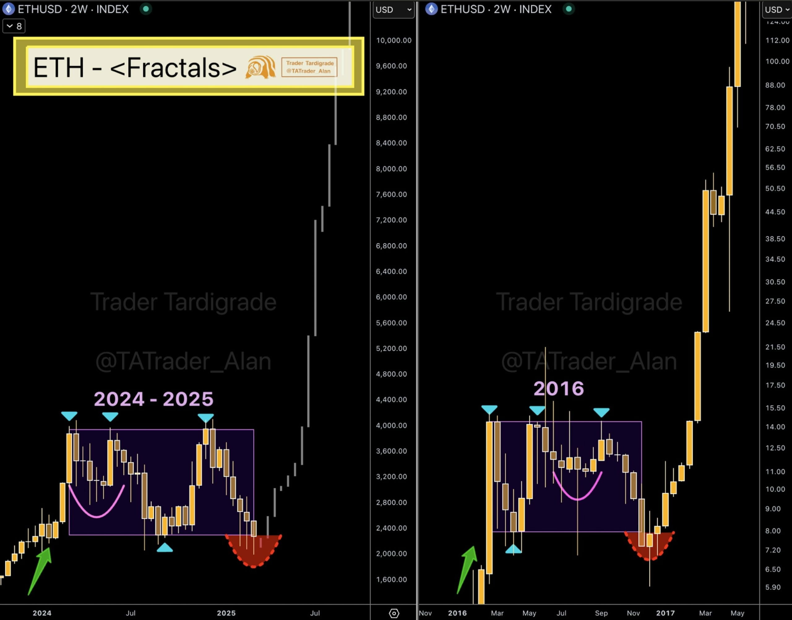 Ethereum's fractals suggest a 2017-like rebound: the likelihood of ...