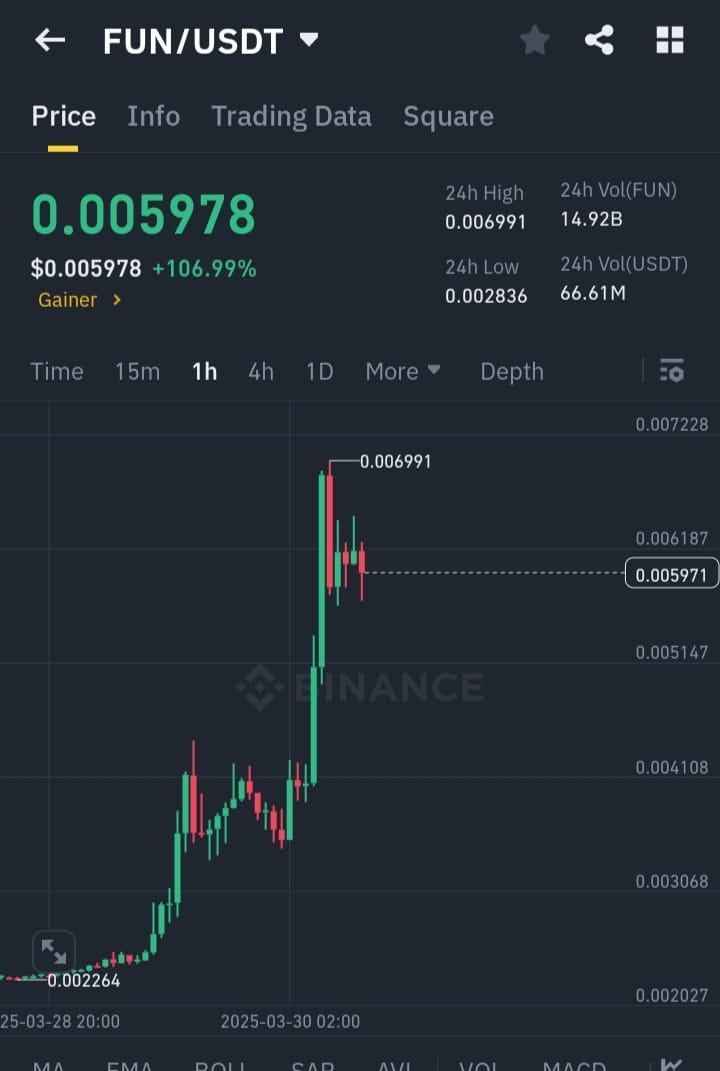 🚀$FUN FUN/USDT Bull Run Confirmed !!! FUN/USDT has surg | Janni Olsson on Binance Square