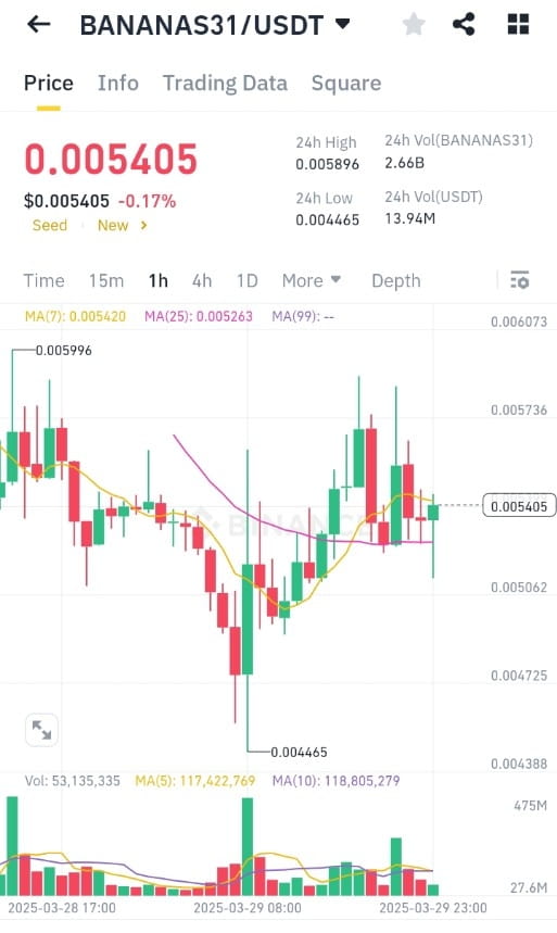 $BANANAS31 /USDT pair. 🚀🚀🚀Here’s a quick breakdown: #Ana | lucky in trade on Binance Square