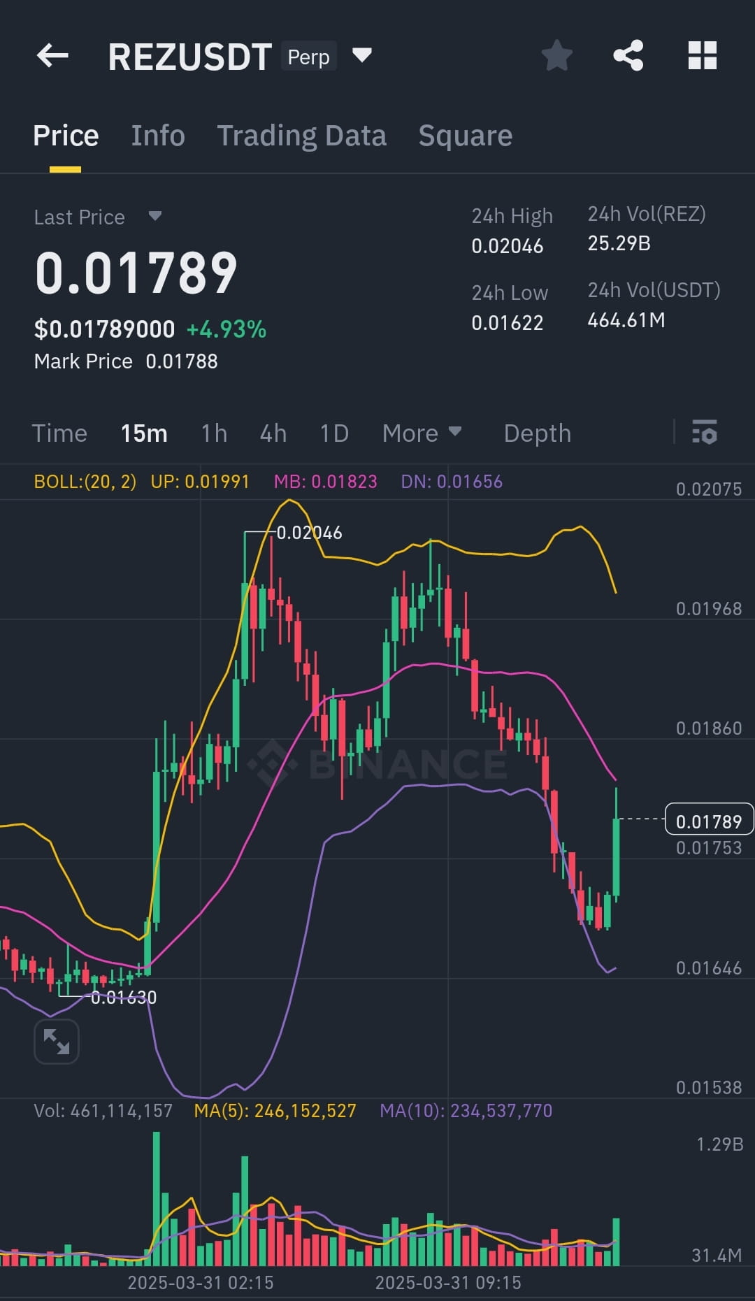 📉 Short Signal #REZUSDT 30m | Mid-Term Entry price : 0.01 | Crypto Insight Bulletin on Binance ...