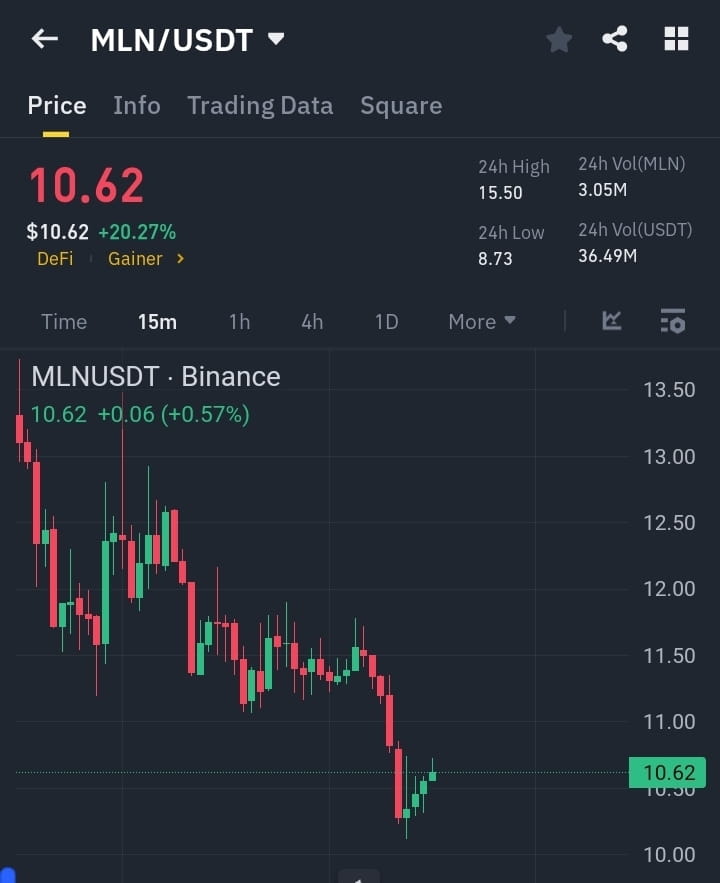 $MLN /USDT – Relief Bounce or Trend Reversal? 🔥💯 Current P | Crypto Master 786 on Binance Square