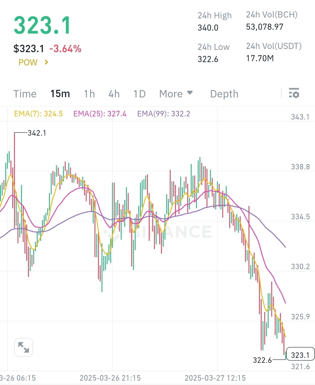 $BCH Long Liquidation Alert! A massive $5.2954K long liqui | David-Warn on Binance Square