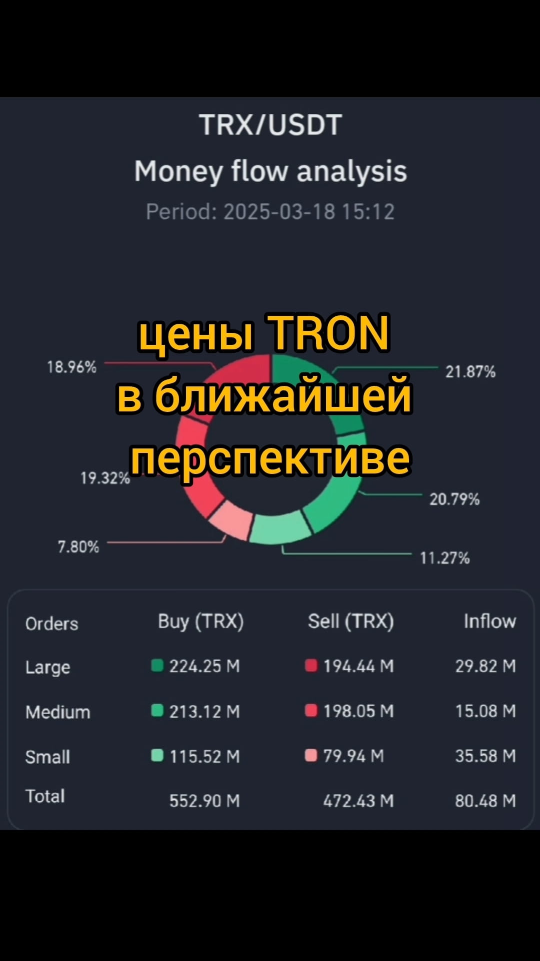 Cash Flow Analysis $TRX | CRYPTOUSDUA on Binance Square
