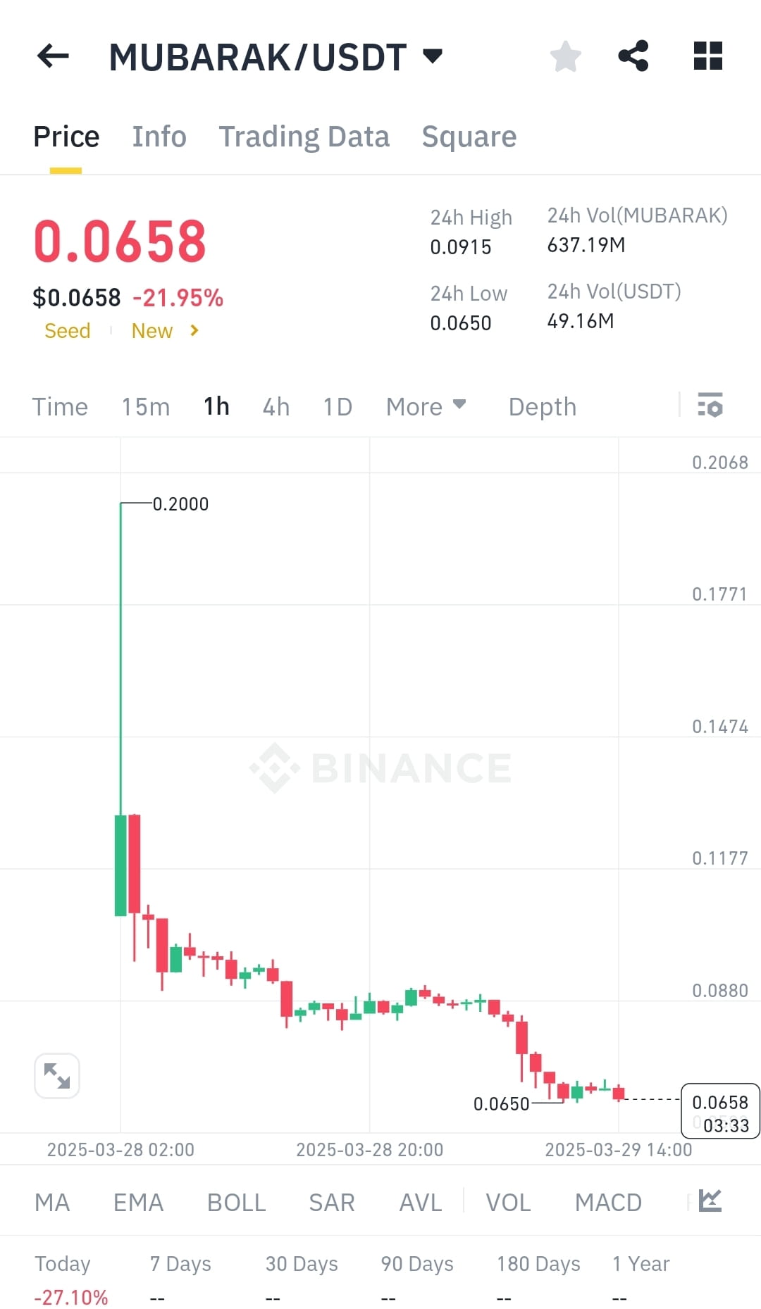 $MUBARAK /USDT NEXT MOVE – BEARISH SLIDE CONTINUES 🚨 Curre | RCT-Trader on Binance Square