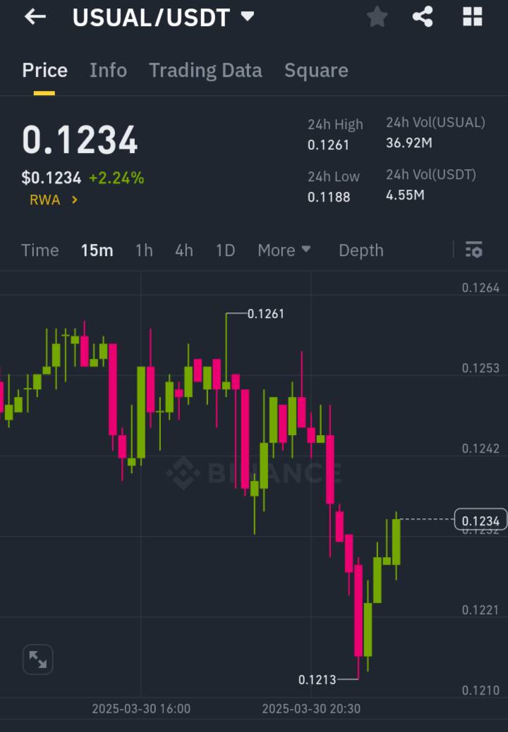 🚀 $USUAL /USDT Bullish Trade Alert! 🚀 Current Price: $0.12 | Blockchain_Beast on Binance Square