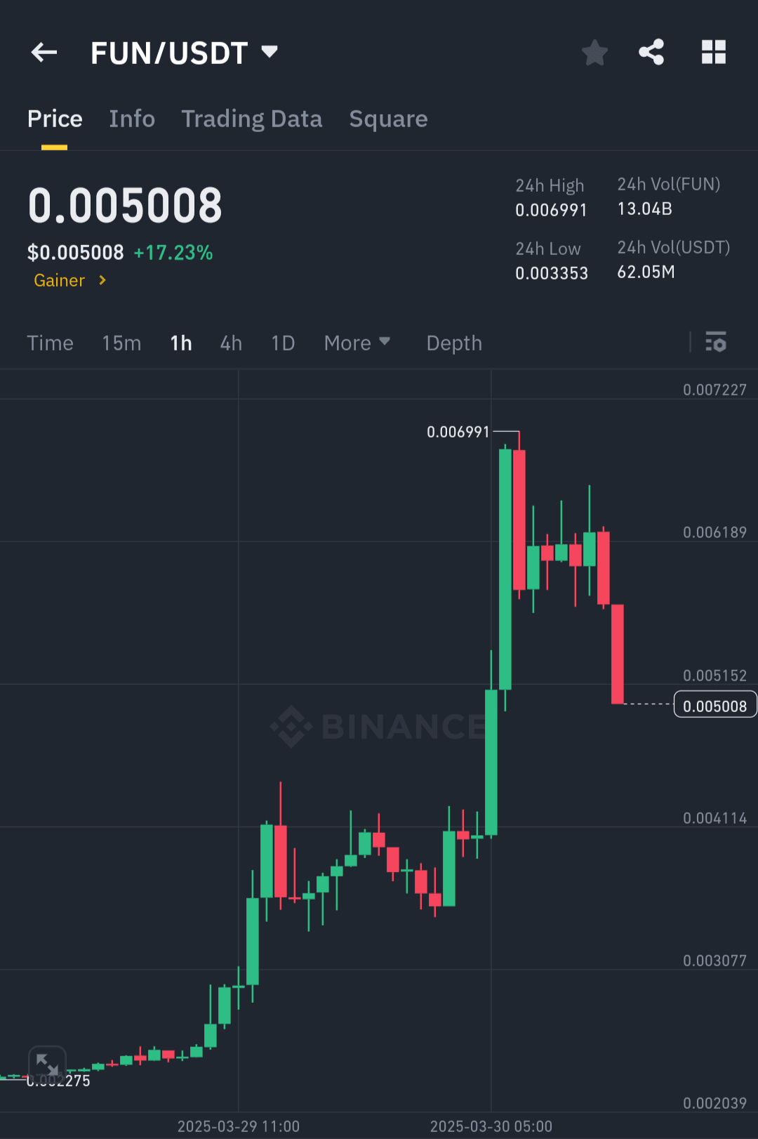 $FUN /USDT Short Trade Signal – Bears Taking Control Entry | BullishBanter on Binance Square
