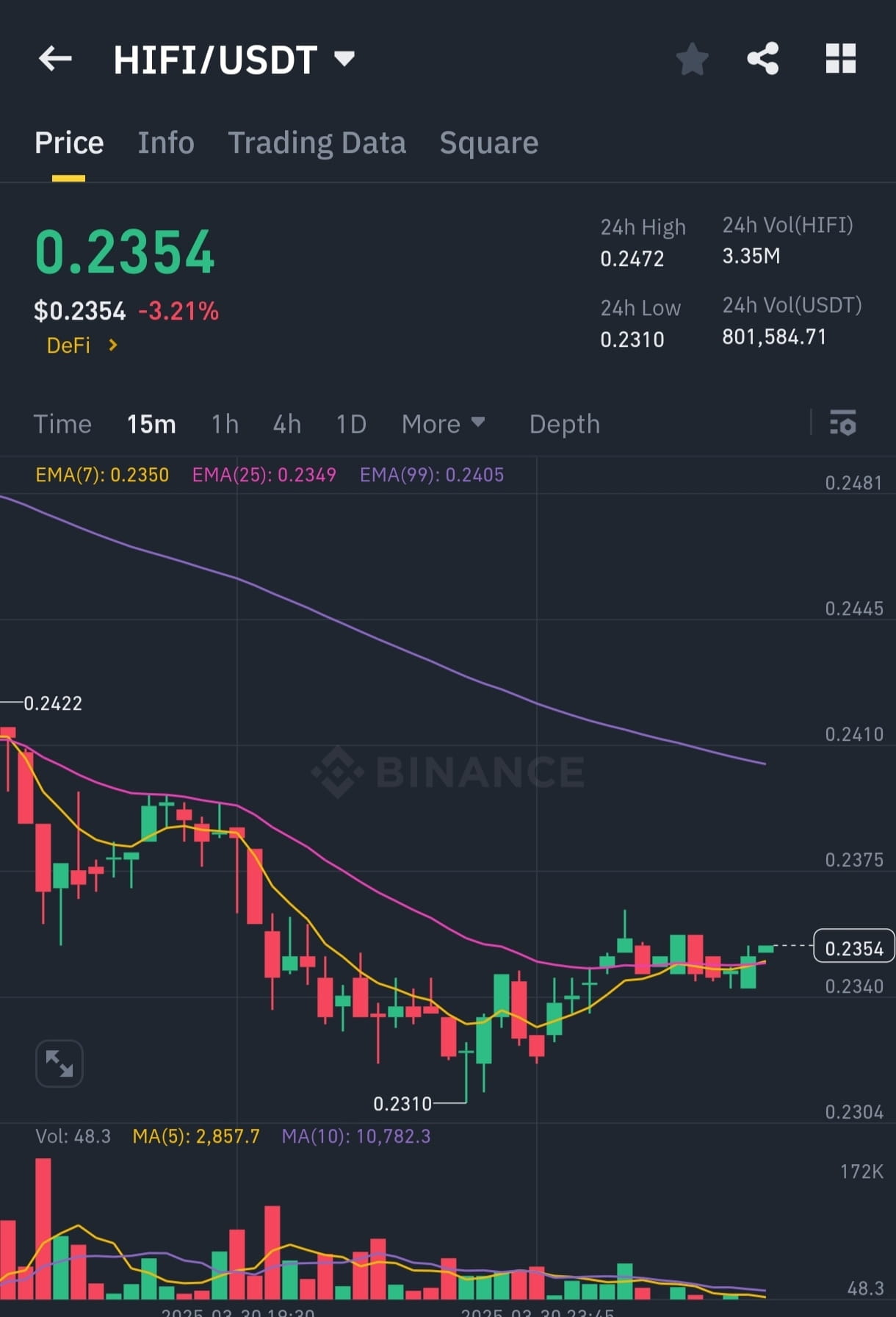 $HIFI /USDT Reversal Play: Bounce from Support Entry Zone: | Hyper Trade 1 on Binance Square