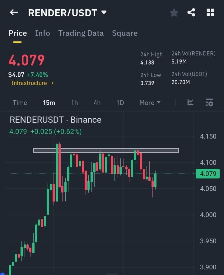 🚨 $RENDER /USDT – Key Resistance Zone in Play! 🔥 📌 Curre | Crypto Master 786 on Binance Square