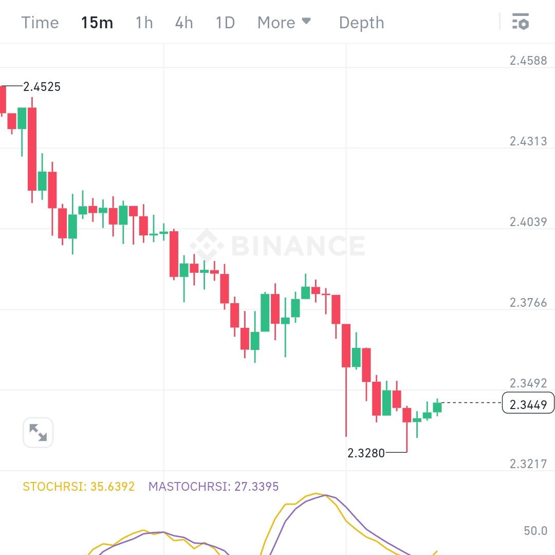 $XRP /USDT – Potential Rebound Zone: Bulls Eyeing $2.38 Reco | Anasta Maverick on Binance Square