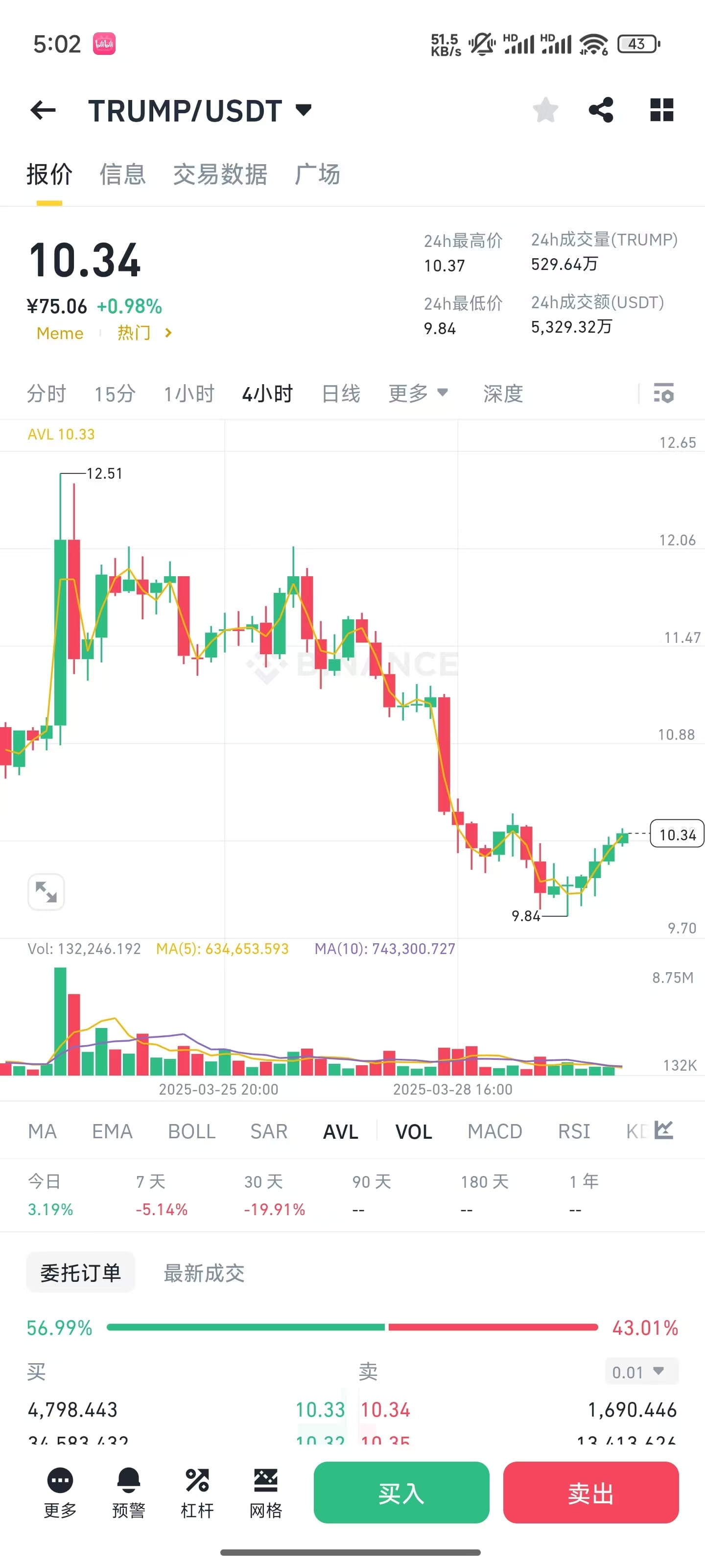 Wave Code: TRUMP The current price is around 10u. Personall | 加密超哥 on ...