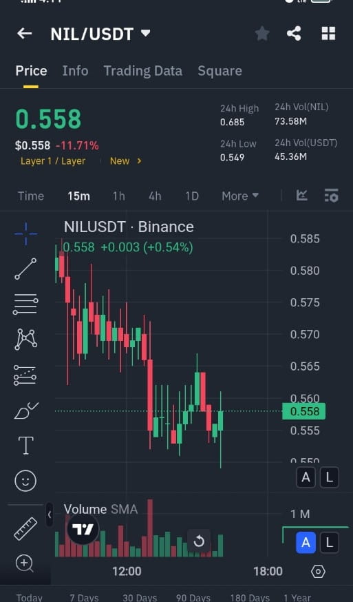 🚀 $NIL Testing Support – Long-Term Accumulation Zone 🚀 Cu | Ledger Bull ...