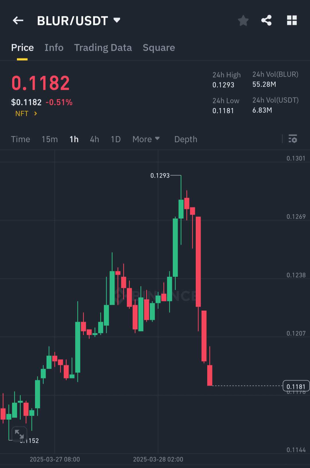 $BLUR /USDT – Short Trade Setup in Play #BLUR is facing he ...