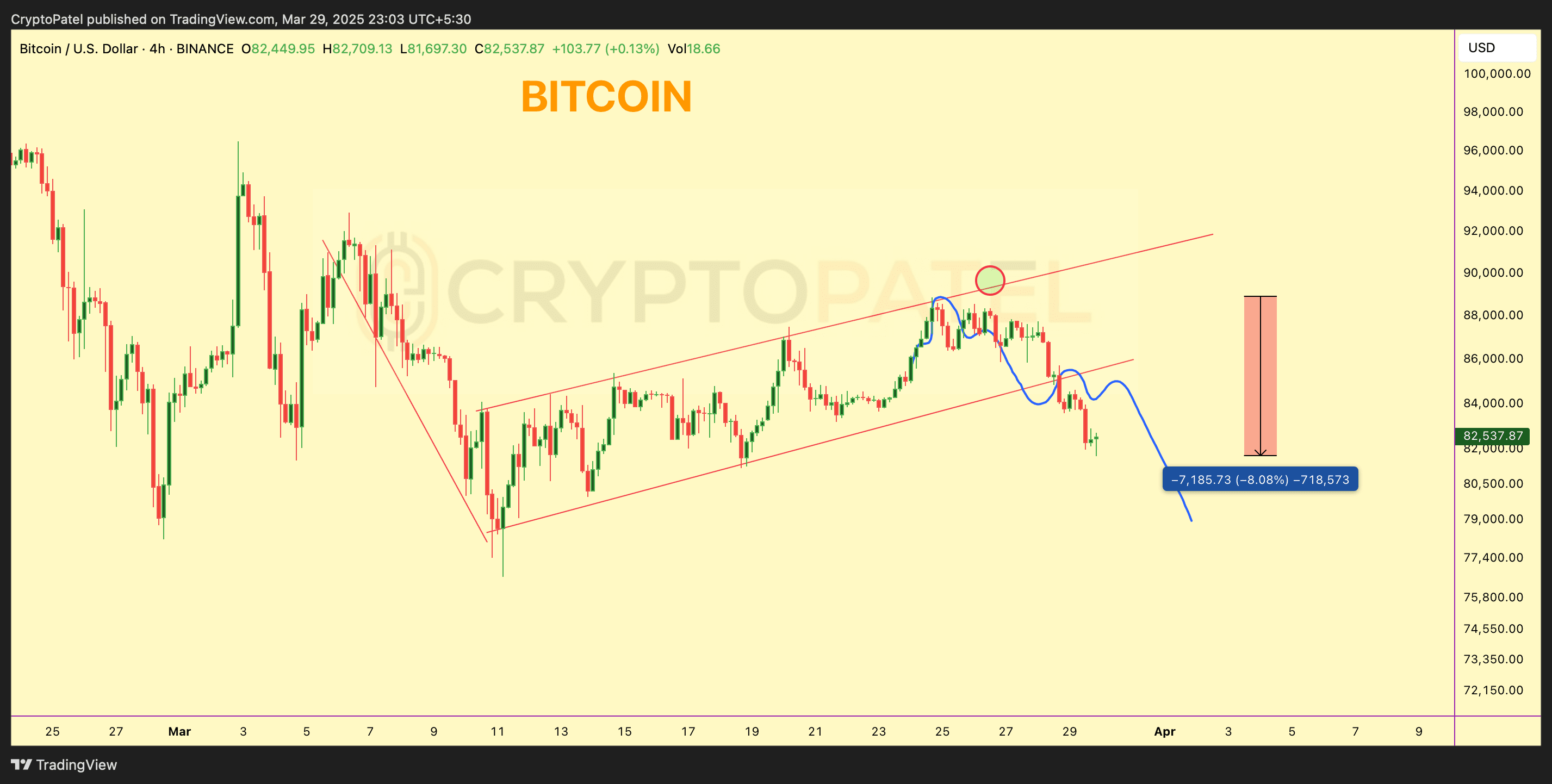 #Bitcoin Bearish Flag Update Price rejected perfectly from | CryptoPatel on Binance Square