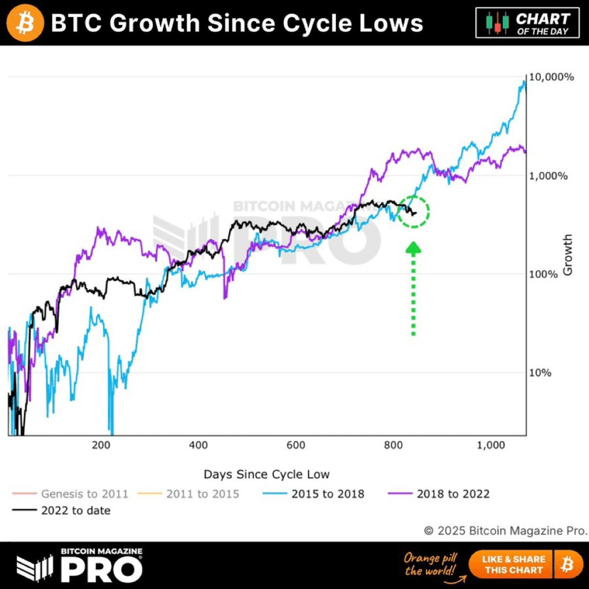 Still on track $BTC | Mason Bozzo Bwis on Binance Square