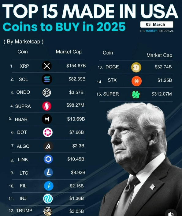 Top 15 Made In USA Crypto Coins. #BTCBelow90K #USCryptoRese | Cryptos ...