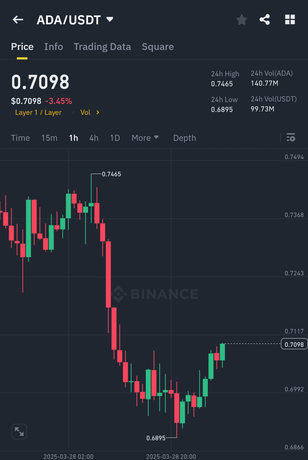 $ADA /USDT LONG TRADE SIGNAL – TARGETING $0.7320 Entry Pric | BullishBanter on Binance Square