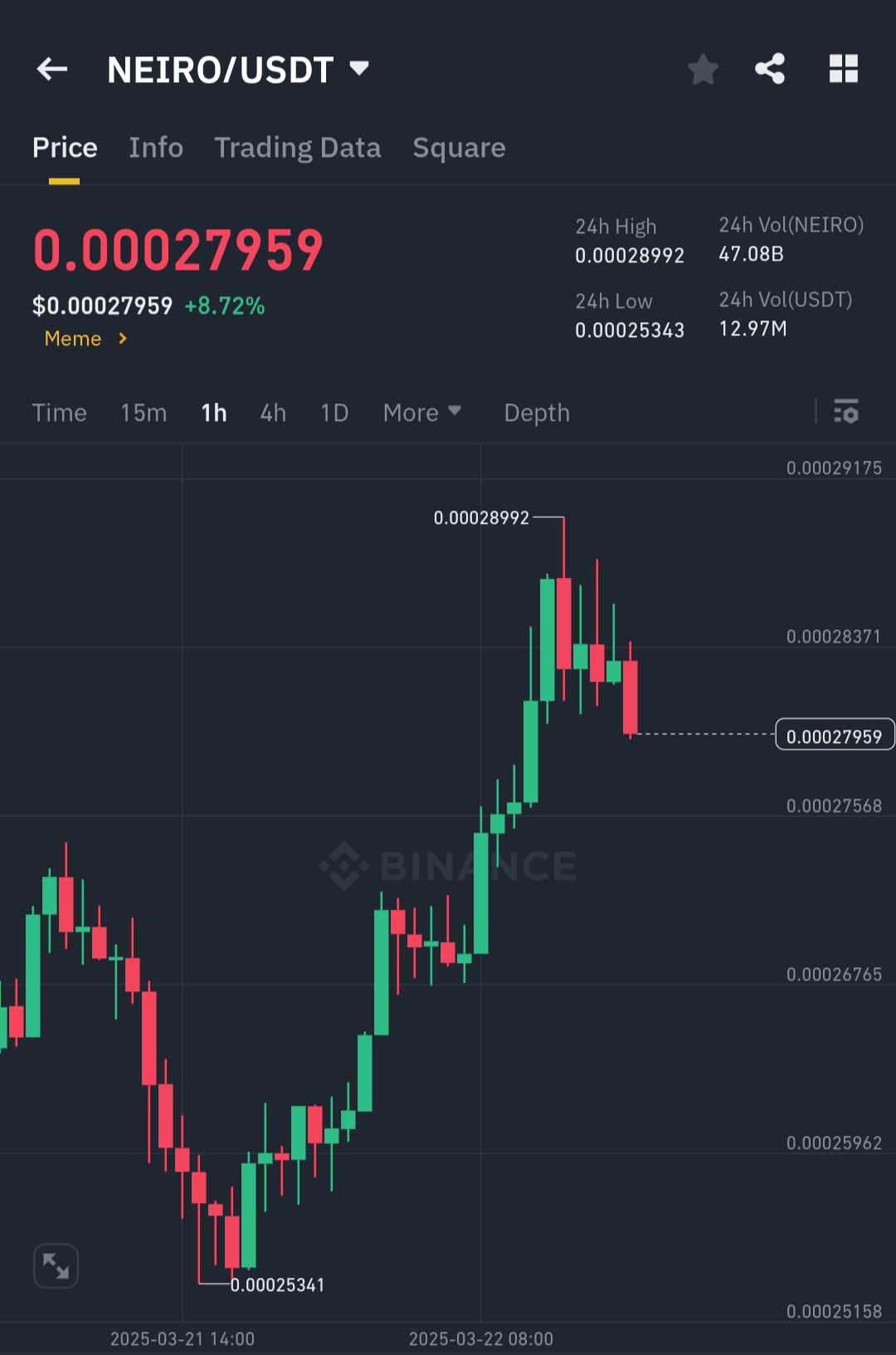 $NEIRO /USDT – Short Trade Setup NEIRO faced a rejection ne | expert_mariyam on Binance Square