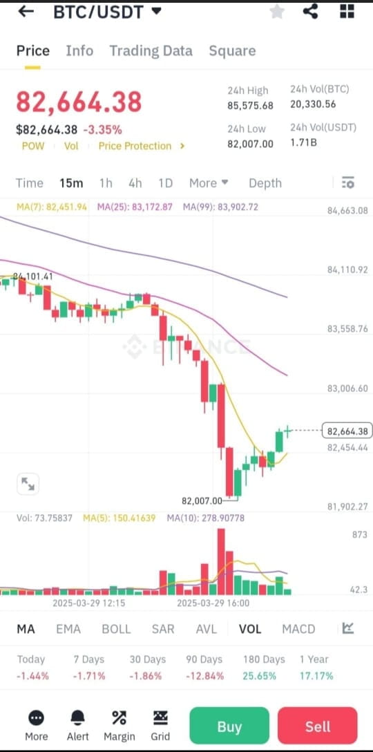 $BTC Short Liquidation – Bulls Take Charge! 🚨 🔥 $9.9K sh | RJT. WAGMI on Binance Square