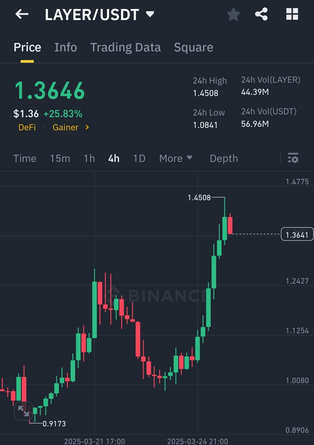 $LAYER /USDT – STRONG RALLY, BUT IS A PULLBACK COMING? Ma | C Queen on Binance Square