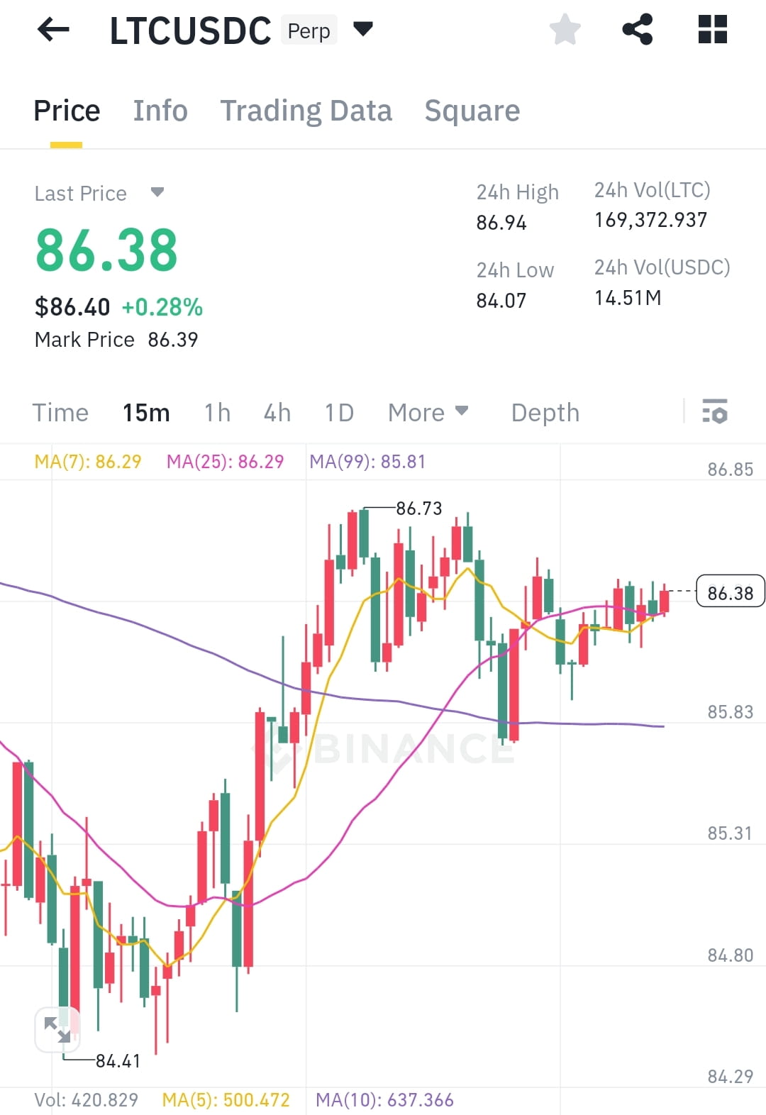 Litecoin ($LTC /USDC) Perpetual Trading Analysis 📌 Current | shahzi crypto master on Binance Square