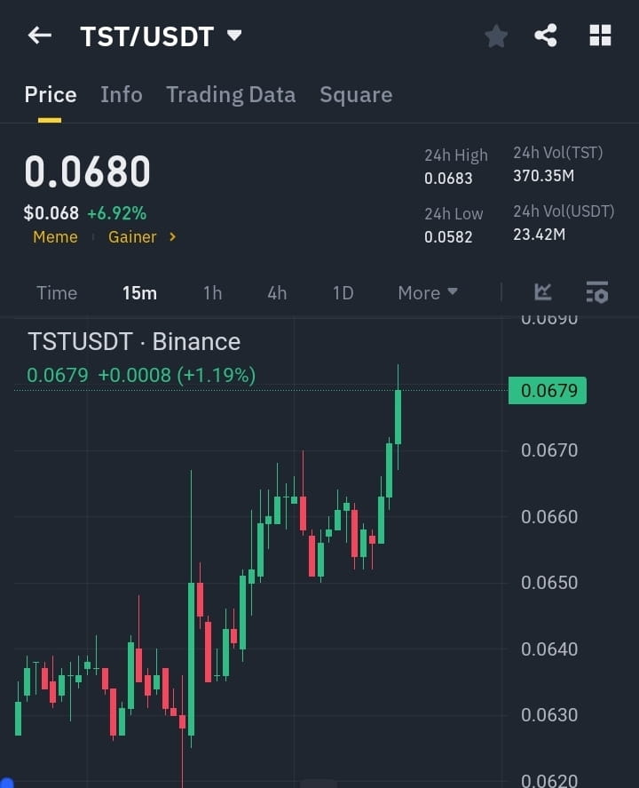 $TST /USDT – Bullish Breakout in Progress! 🔥💯 Current Pric | Crypto Master 786 on Binance Square