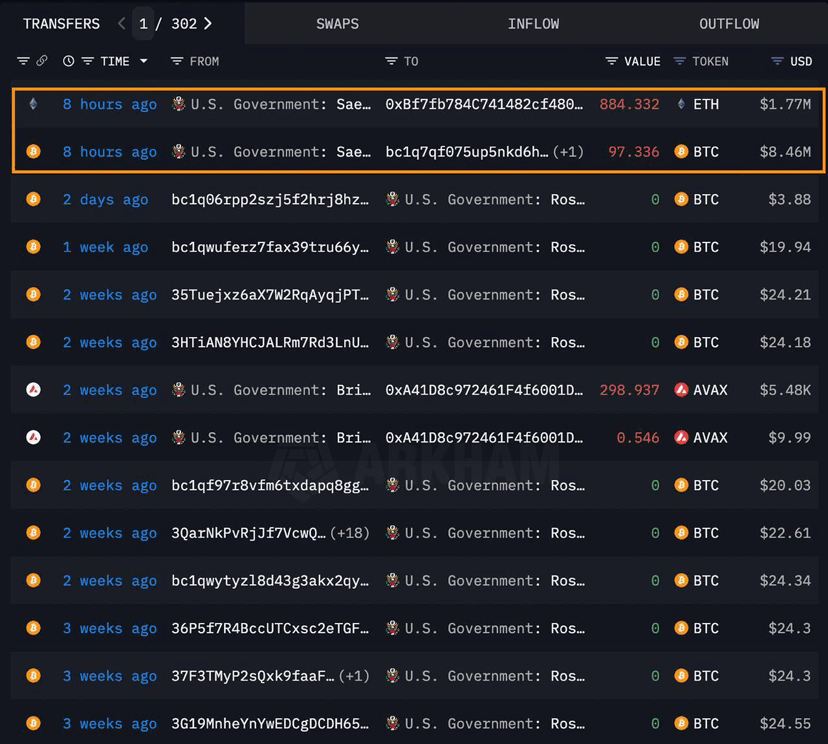 Правительство США перевело $8.46M в $BTC и $1.77M в $ETH и | Bishal With USDC на Binance Square