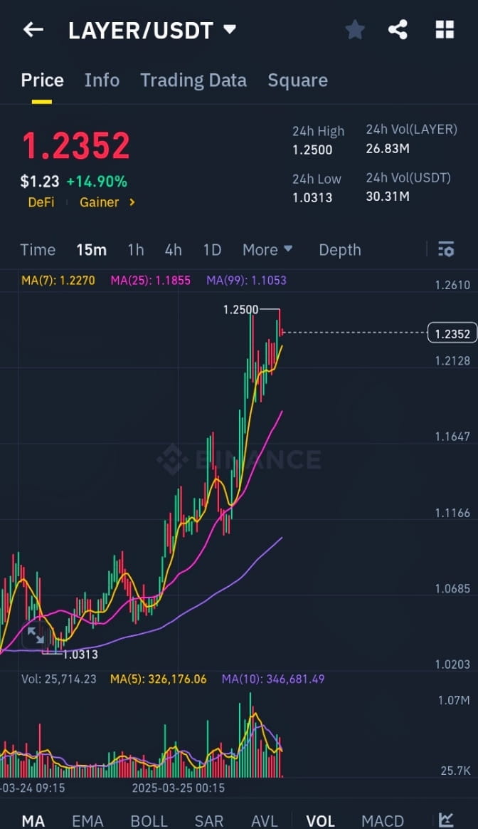 LAYER/USDT Market Analysis: Potential Downtrend Ahead! 🚨 C | Rafid_hassan_Rabbi on Binance Square