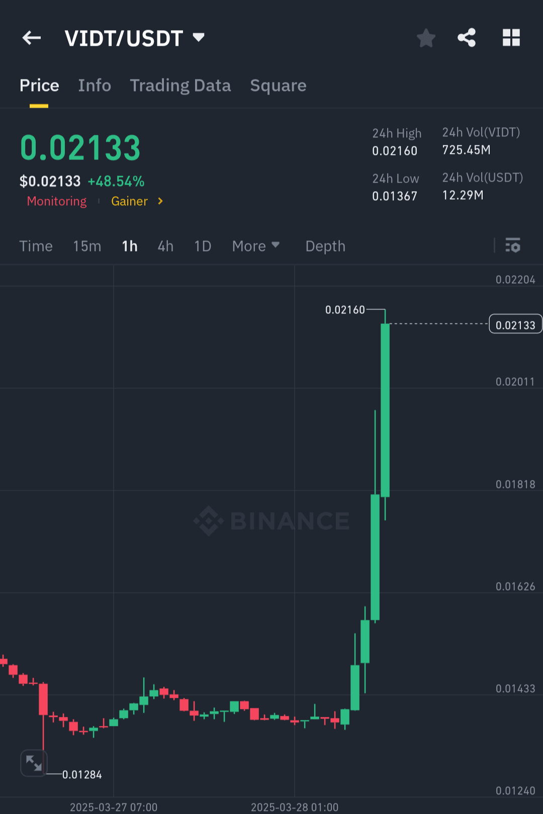 Another powerful bullish move as $VIDT /USDT smashed all the | BullishBanter on Binance Square
