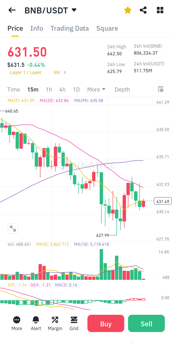$BNB 🚀 BNB/USDT Breakout Alert! Bulls Ready to Charge! 🔥 | Mr Sohail - on Binance Square