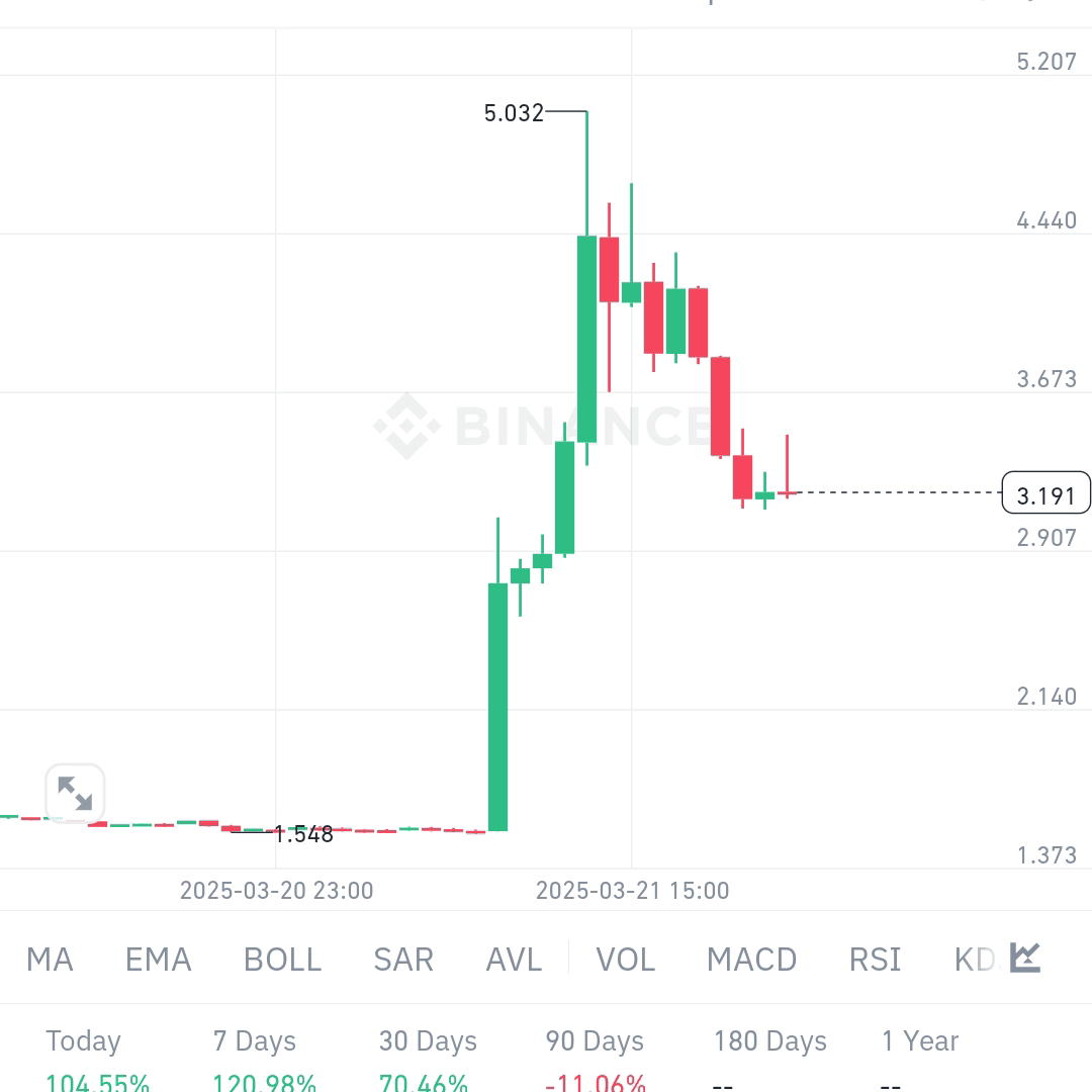 $ORCA /USDT: Post-Breakout Pullback Opportunity Current P | Anasta Maverick on Binance Square