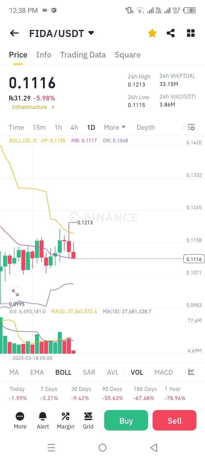 $FIDA 🥺why Fida today going tu down👇 Anyone Explain This H | NHATrader ...